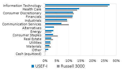 USEF-I | Wespath Institutional Investments